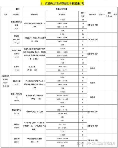8张直播运营岗位kpi绩效考核指标表，直播团队全岗位职责绩效表 知乎