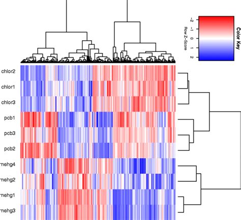 Heatmap Clustering Euclidean Distance Wards Clustering Of All
