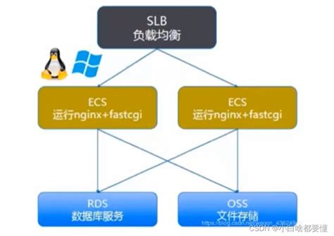 阿里云 ecs rds ecs和rds csdn博客
