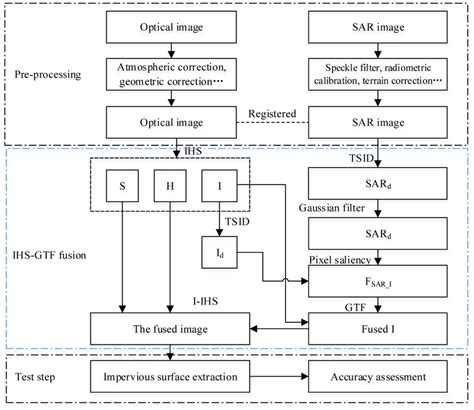 The Framework Of The Proposed Method Download Scientific Diagram