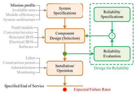 Flow Diagram Of The Design For Reliability Dfr Approach Applied To Download Scientific