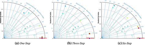Taylor Diagram Of Multi Step Prediction Metrics Of All Models