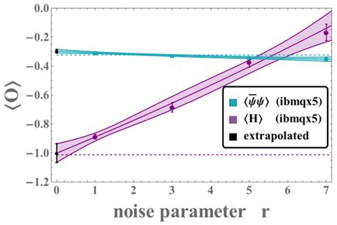 Zero Noise Extrapolation For Hybrid Quantum Classical Computation Of Download Scientific