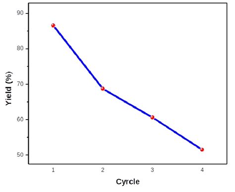 Reusability Test For Kohal2o3 Catalyst Download Scientific Diagram