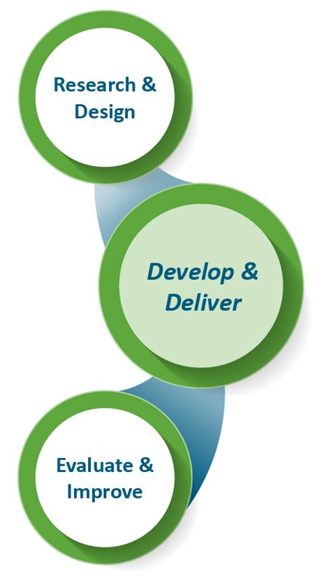 Test Development And Delivery Acs Ventures