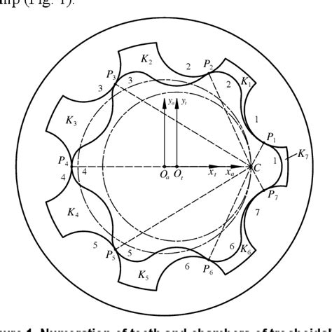 Figure 1 From Determination Of Tooth Clearances At Trochoidal Pump