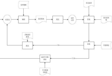 业务流程图和数据流程图word文档在线阅读与下载无忧文档
