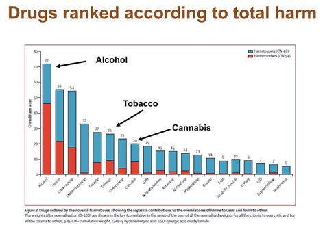 Lancet Drug Harm Chart At Gladys Burgess Blog