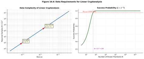 Chapter 16 Foundations Of Linear Cryptanalysis — Elements Of