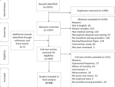Predictors And Triggers Of Incivility Within Healthcare Teams A Systematic Review Of The