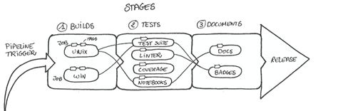 A Short Story About Starting Ci Pipelines For Python Projects