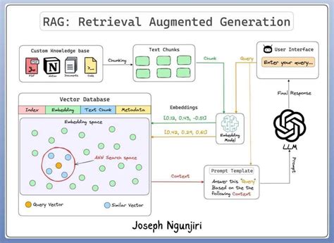 How Retrieval Augmented Generation Rag Work Dev Community