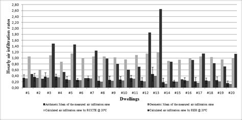Obtained Mean Infiltration Rates And Estimated Infiltration Rates In