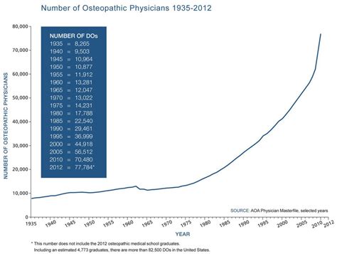 The Number Of Osteopathic Physicians Has Grown Exponentially Between