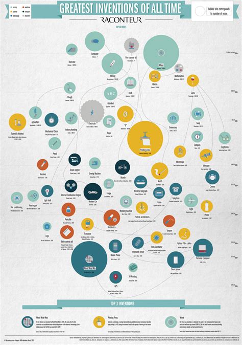 The Greatest Inventions Of All Time