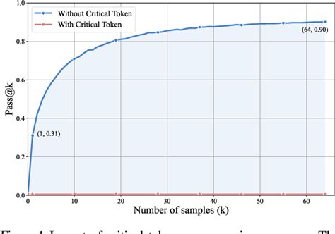 Critical Tokens Matter Token Level Contrastive Estimation Enhances Llm