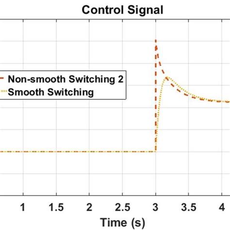 Control Signal Of Example 1 With Steady State Error Download