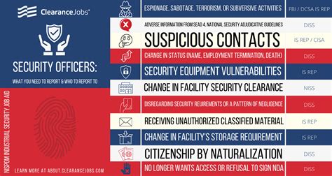 Security Reporting Requirements What And Who To Report To Clearancejobs