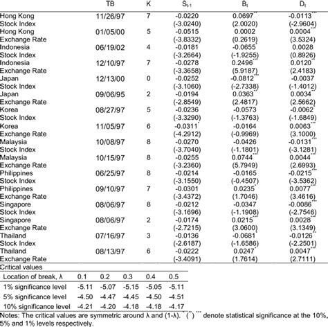 Lm Unit Root Test Model C Download Table