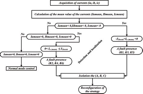 Detection Algorithm Of Faulty Inverter Using The Mean Value Of Stator Download Scientific