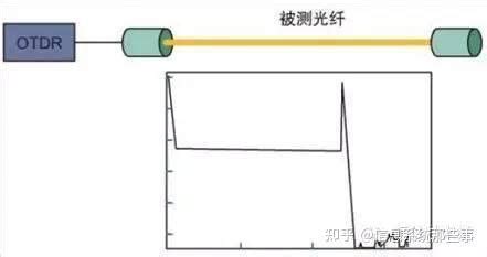 工程中常用的光纤验收测试方法及标准 知乎