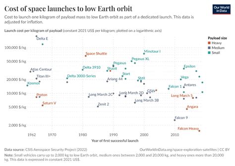 Space Exploration And Satellites Our World In Data