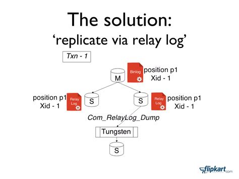 Mysql Relay Log The Unsung Hero Ppt
