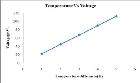 Temperature Difference K Vs Voltage Graph Of Teg Download