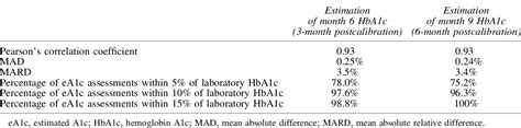 Table 2 From Estimation Of Hemoglobin A1c From Continuous Glucose