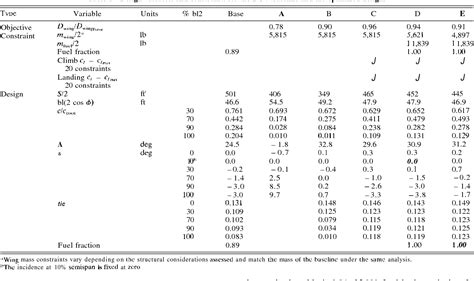 Table 1 From Subsonic Wing Planform Design Using Multidisciplinary