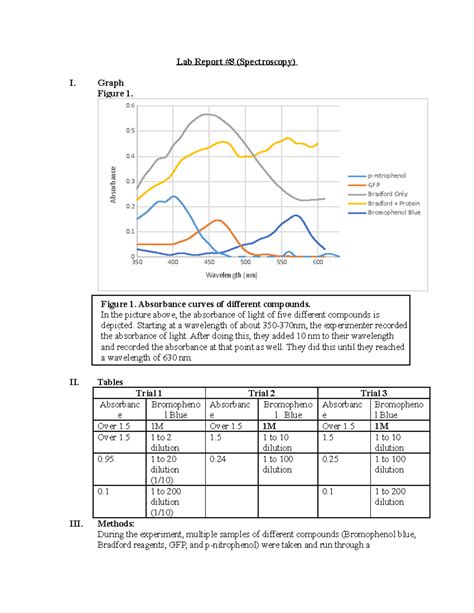 Spectroscopy Lab Lab Report 8 Spectroscopy I Graph Figure 1 350