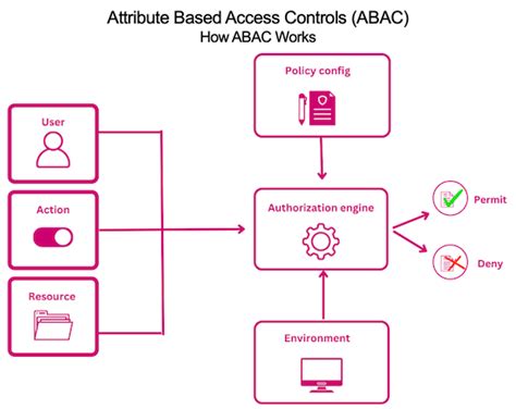 Rbac Vs Abac Role Based And Attribute Based Access Control Compared
