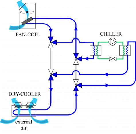 Cooling Energy Savings With Dry Cooler Equipped Plants In Office
