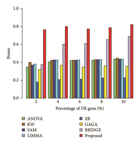 performance evaluation using barplot of power estimated by different