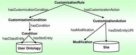 An Overview Of The Customization Rule Model Download Scientific Diagram