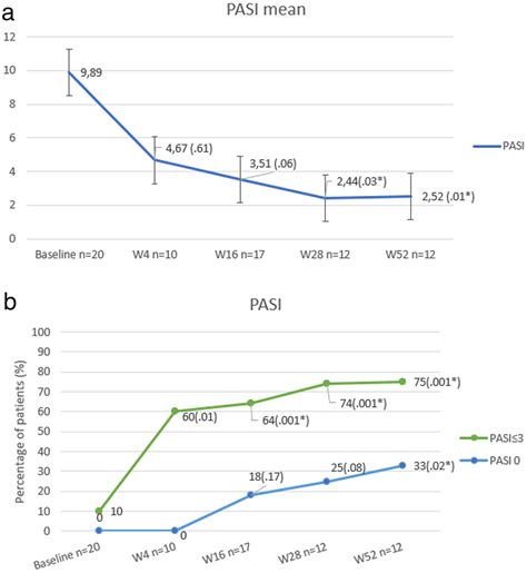 Anti Interleukin 23 Biologic Are Mostly Effective And Safe In Psoriatic