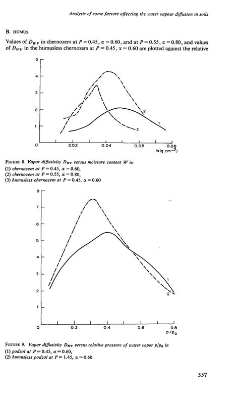 Vapor Diffusivity D W V Versus Moisture Content W In 1 Chernozem At P