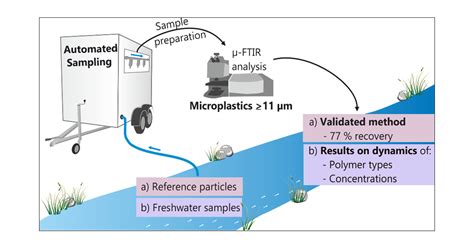Temporal Variability Of Microplastic Concentrations In Inland Waters