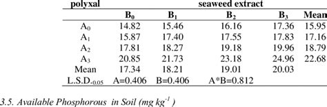 Effect Of Polixal And Seaweed Extract On The Concentration In The