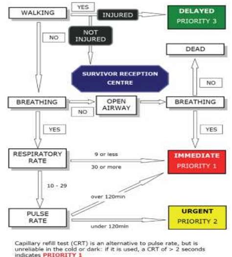 Sieve Triage Algorithm Smith 2012 15 Similar To The