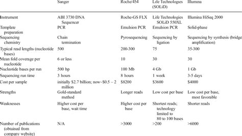 Comparison Of Sanger Sequencing And Selected Next Generation Sequencing