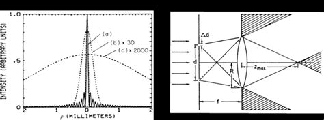 4 Experimental Zero Order Bessel Beam A Transverse Intensity Download Scientific Diagram