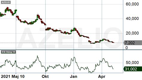 Azelio Q1 Ökar Förlust Och Intäkter Dagens Börs