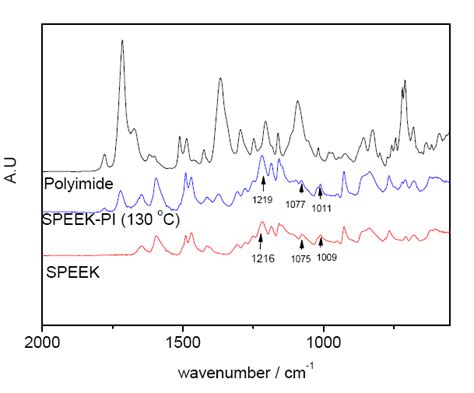 4 Ftir Spectrum Of Polyimide Speek And A 70 Pi Speek Pi Film Cast At Download Scientific