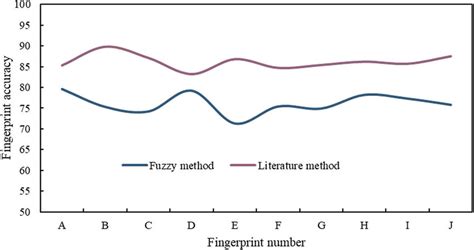 comparison of fingerprint recognition accuracy between fuzzy method and
