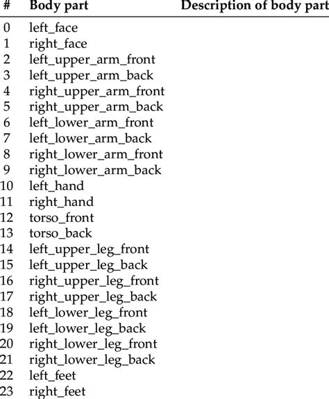 Index Table With The Identifier Of Each Body Part Detected By The