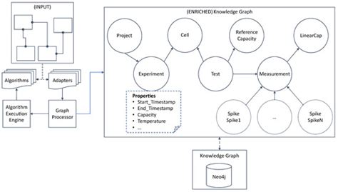 A Knowledge Graph Based Data Integration Framework Applied To Battery