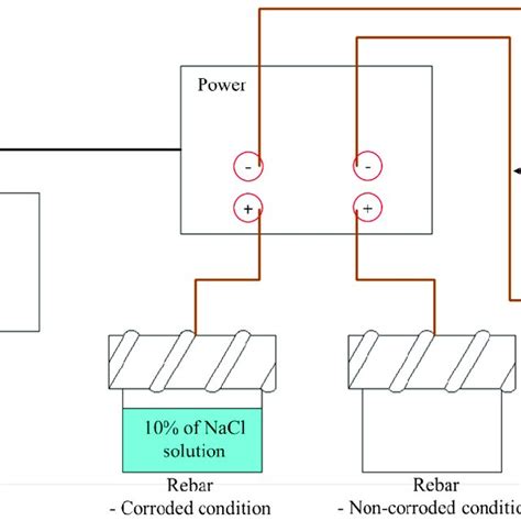 Experimental Setting To Measure Corrosion Potential Download