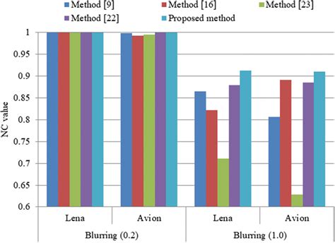 robustness comparisons of different methods under the blurring attacks