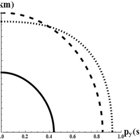 The Slowness Surface For Three Wave Modes S 1 S 2 And P Computed